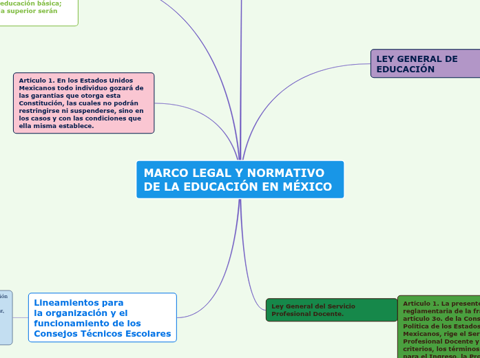 MARCO LEGAL Y NORMATIVO - Mind Map
